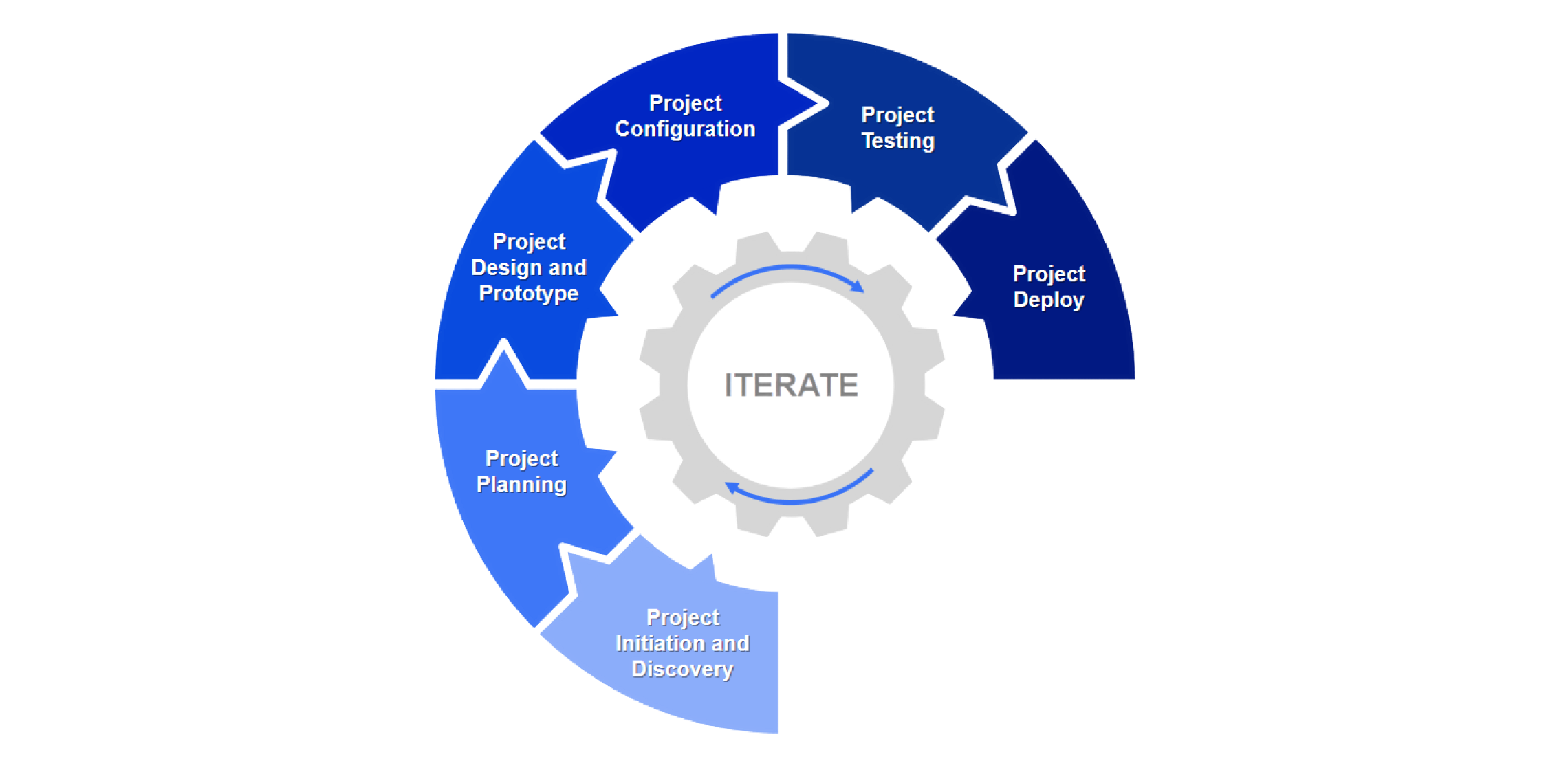Customer Implementation | Gotransverse